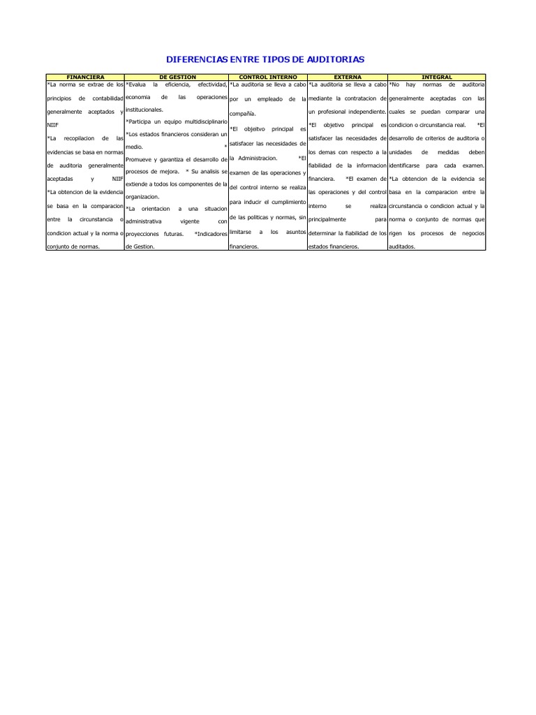 Cuadro Comparativo de Tipos de Auditorias | PDF | Auditoría | Economias