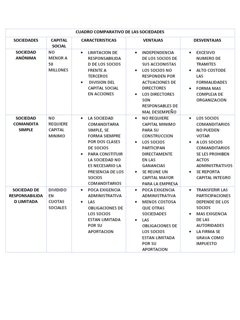 Cuadro Comparativo de Las Sociedades | PDF | Economias | Gobierno