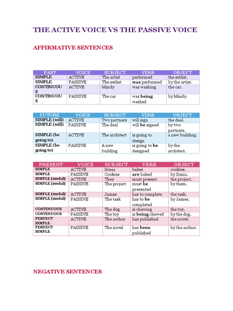 Active vs Passive Voice Explained | PDF | Verb | Subject (Grammar)