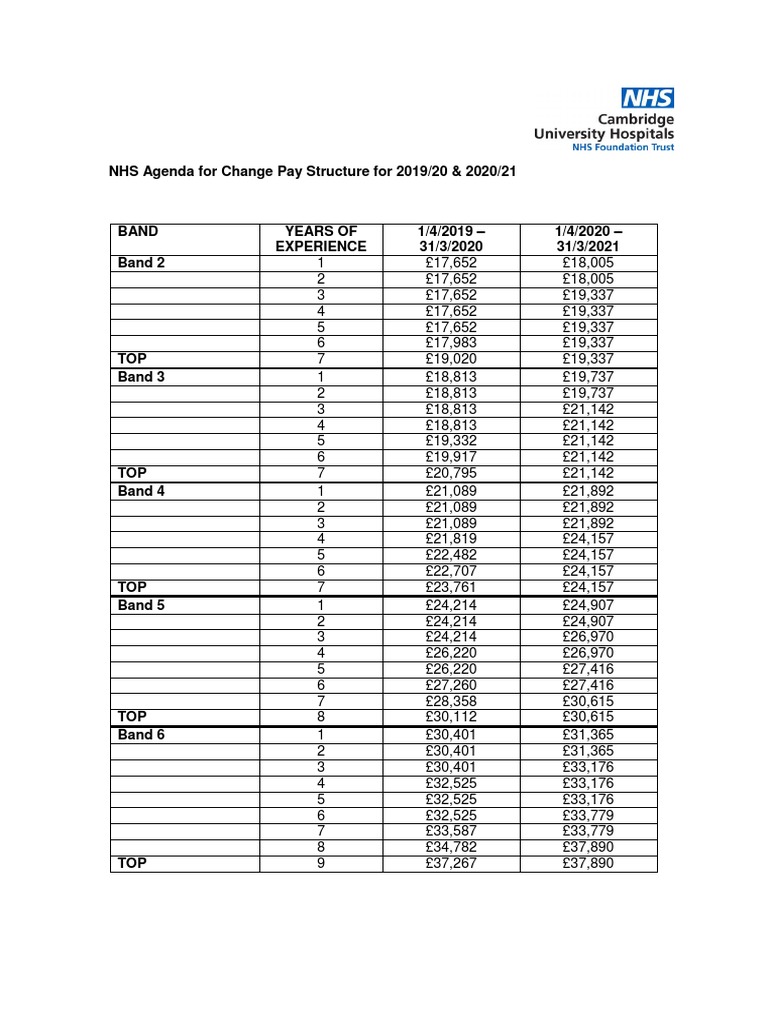 AFC Pay Structure For 2019 20 2020 21 | PDF | National Health Service ...