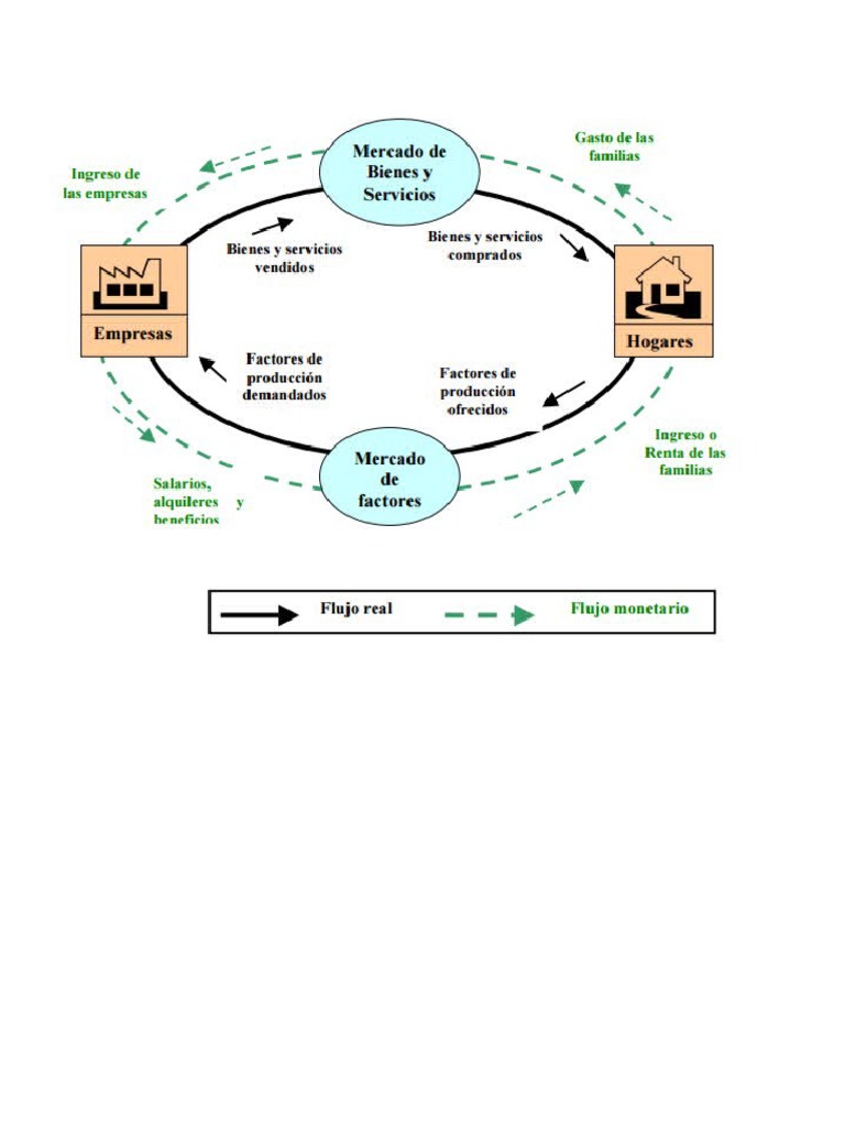 Flujo Circular de la Economía Explicado | PDF