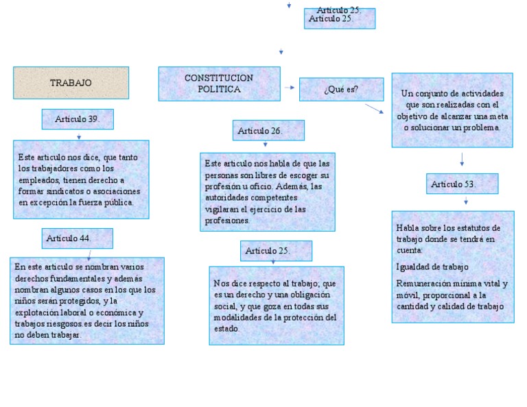 Mapa Conceptual Legislacion | PDF