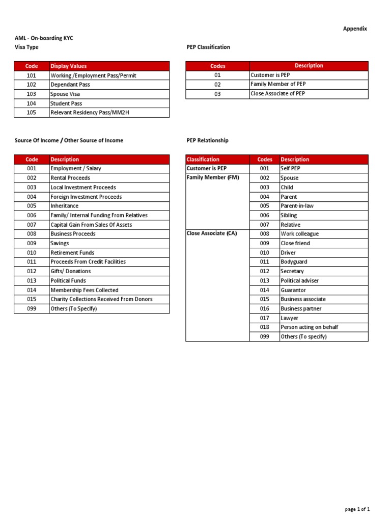Code Display Values Codes Description: Appendix AML - On-Boarding KYC ...