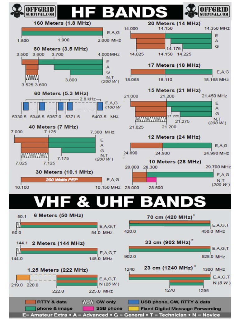 Ham Cheats Sheet | PDF