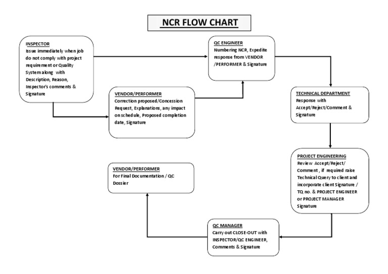NCR Flow Chart: Inspector QC Engineer | PDF