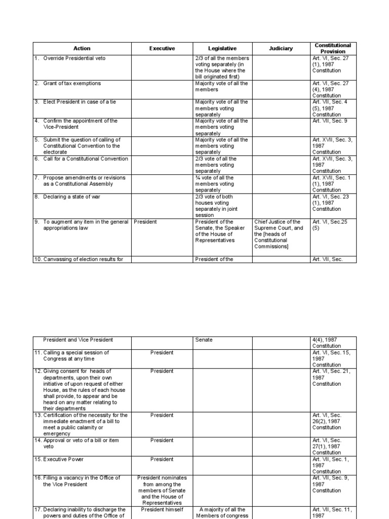TABLE-OF-FUNCTIONS of The 3 Branches of Government | Download Free PDF ...