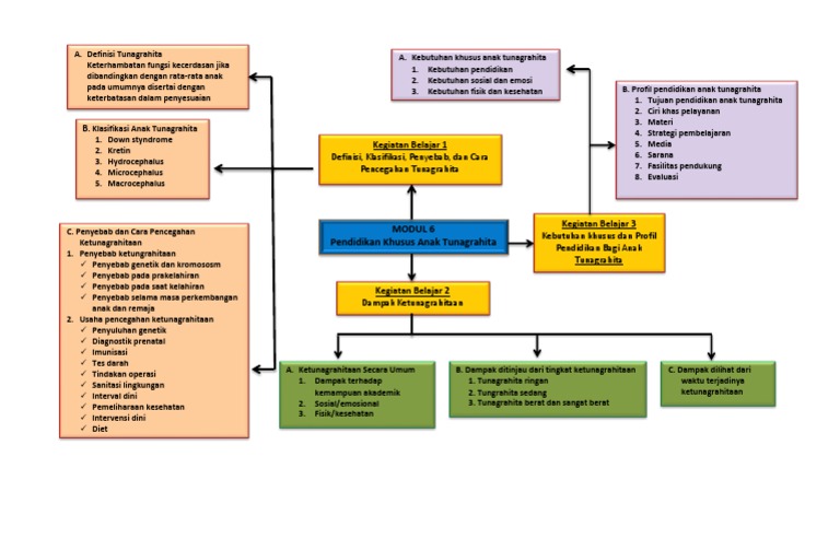 Peta Konsep Abk Modul 6 | PDF