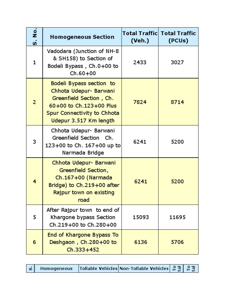 Homogeneous Section Total Traffic (Veh.) Total Traffic (Pcus) | PDF ...
