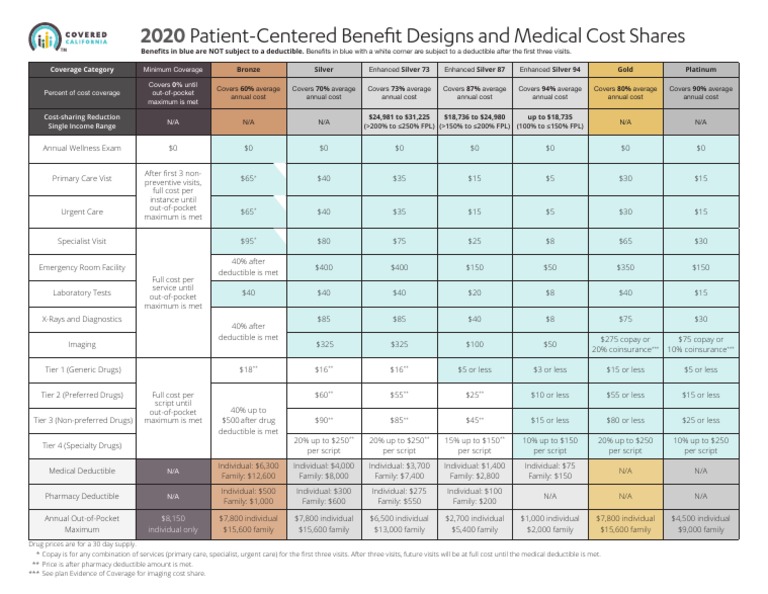2020 Health Benefits Table PDF | PDF | Deductible | Health Sciences