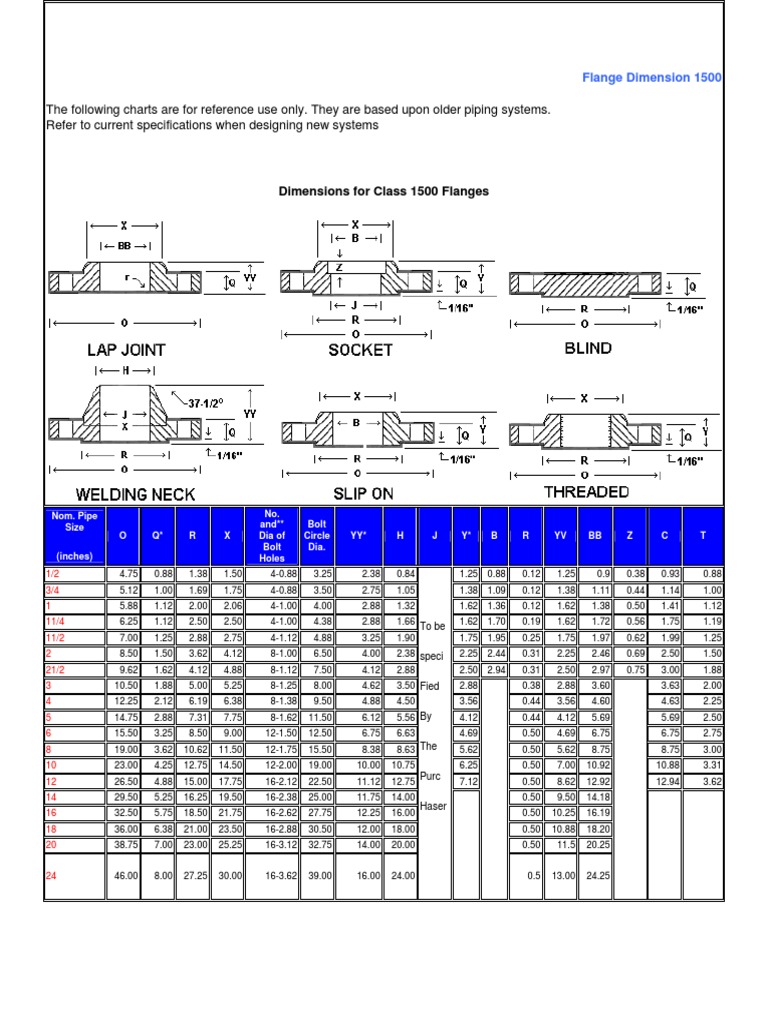 Class 1500 Flanges | PDF | Plumbing | Gas Technologies