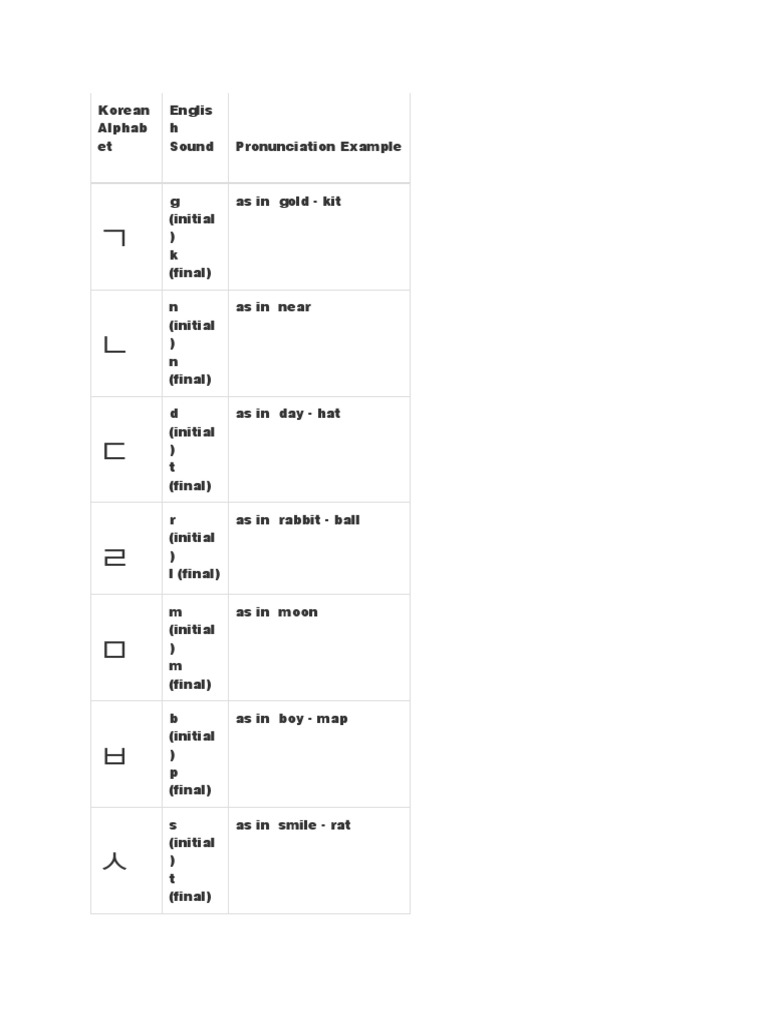 Korean Alphabet | PDF | Semiotics | Orthography