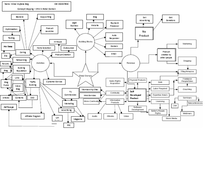 Concept Mapping | PDF | Affiliate Marketing | Media Manipulation