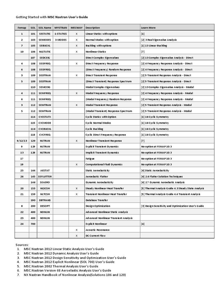 MSC Nastran Solution Types Overview | PDF | Nonlinear System | Physics