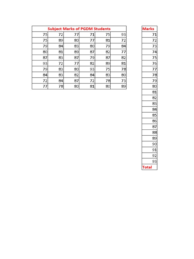 Subject Marks of PGDM Students Marks | PDF | Business