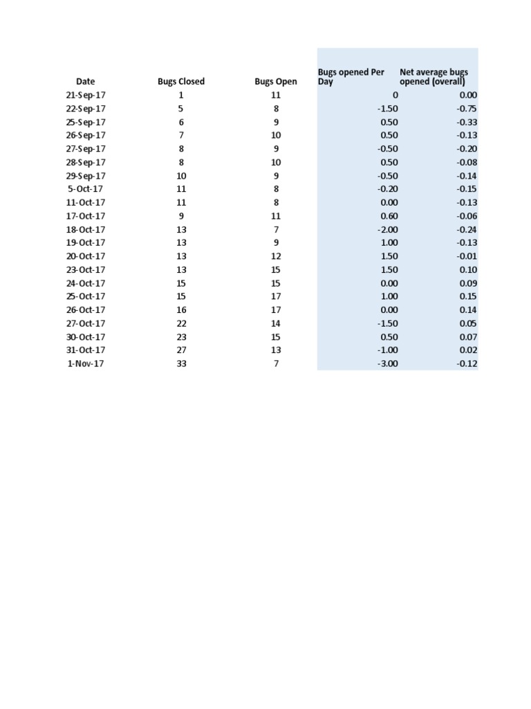 Date Bugs Closed Bugs Open Bugs Opened Per Day Net Average Bugs Opened ...