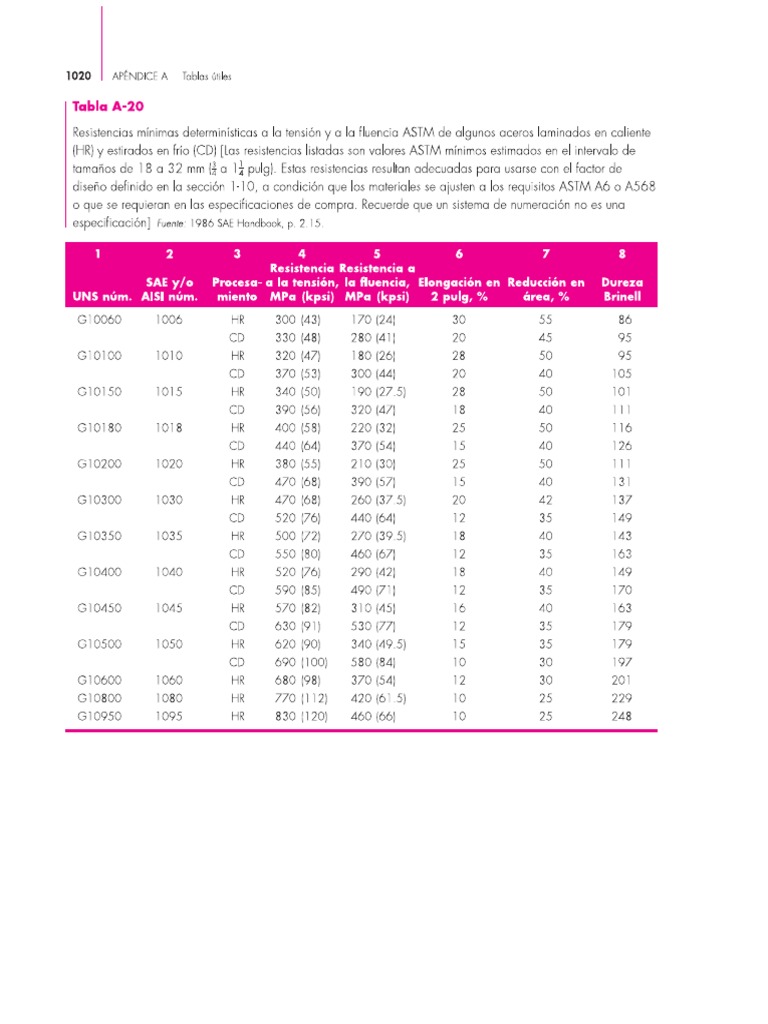 Tablas Materiales PDF | PDF