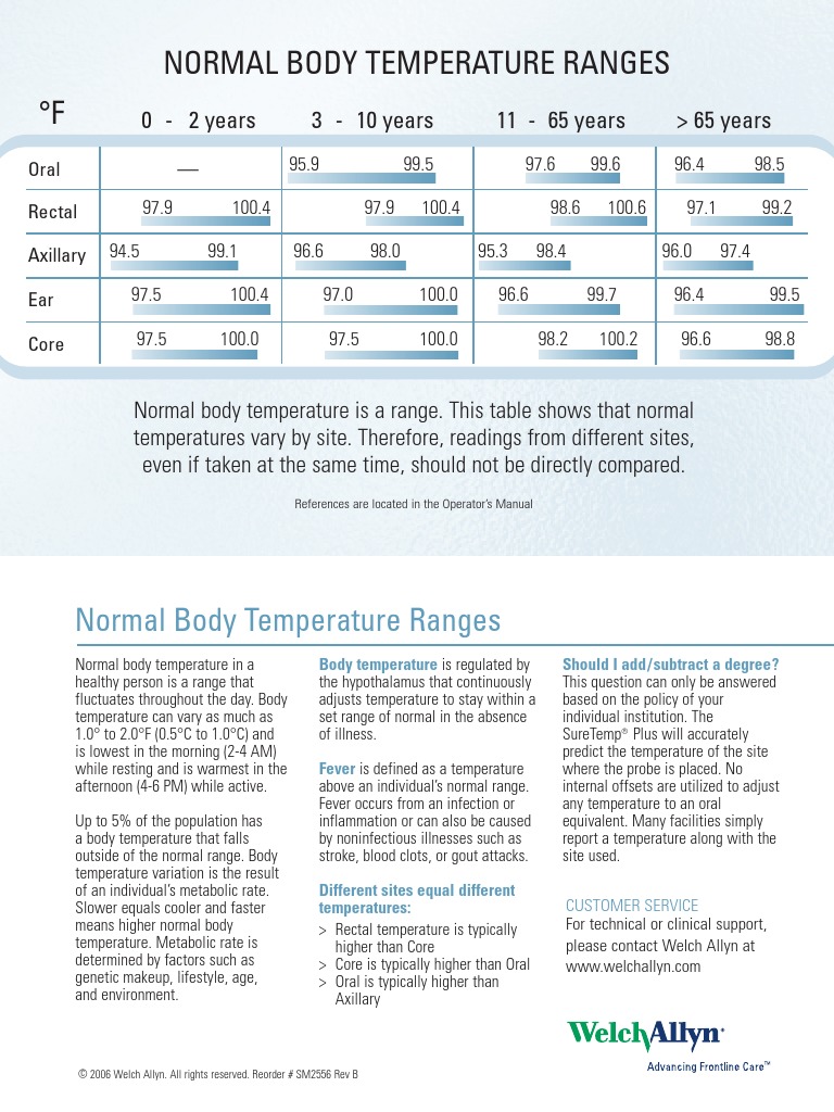 °F Normal Body Temperature Ranges: 0 - 2 Years 3 - 10 Years 11 - 65 ...