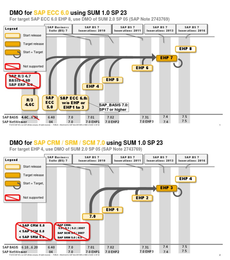 Sap Ecc 6.0: DMO For Using SUM 1.0 SP 23 | PDF | Sap Se | Customer ...