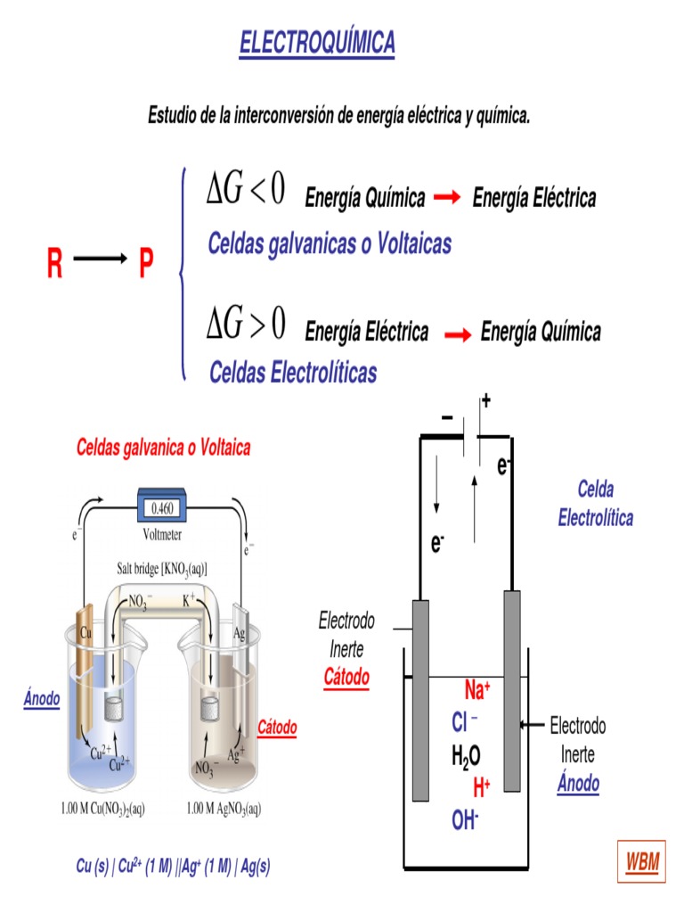 Electroquímica: Energía Química Energía Eléctrica | Electroquímica ...