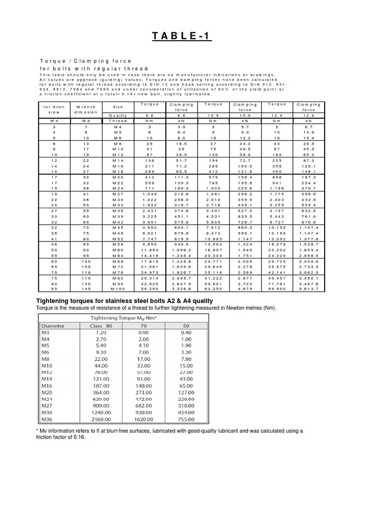 5.4-Table1 Bolt Tightening Torque | PDF | Components | Structural ...