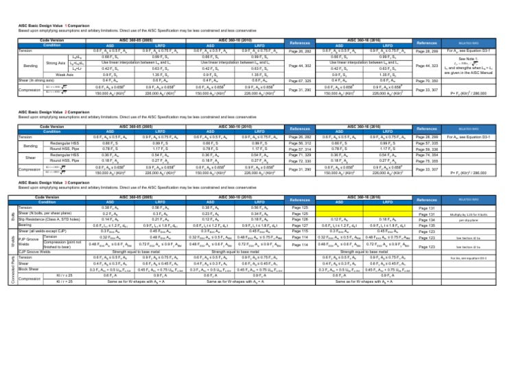AISC Design Value Comparison | PDF | Building Materials | Mechanical ...