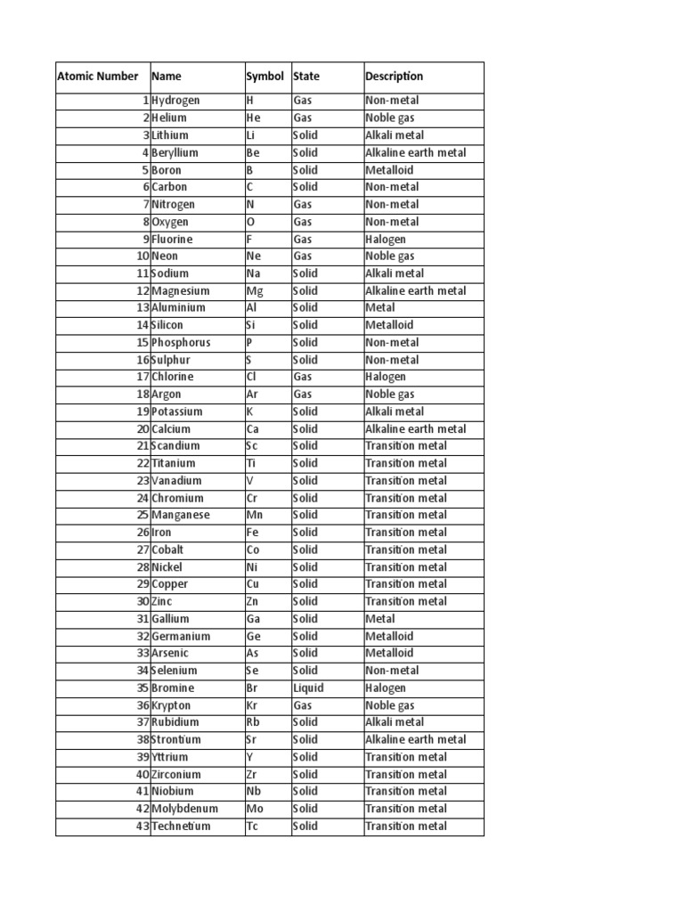 Atomic Number Name Symbol State Description | PDF | Lanthanide | Actinide