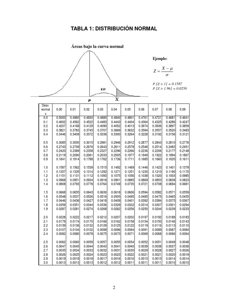 Tablas Distribución Gauss PDF | PDF | Enseñanza de matemática