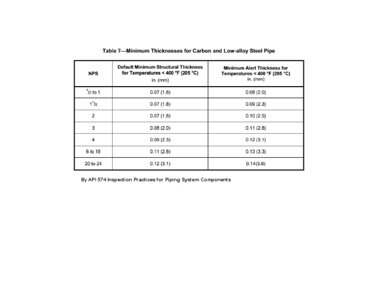 Minimum Thickness As Per API 574 PDF | PDF