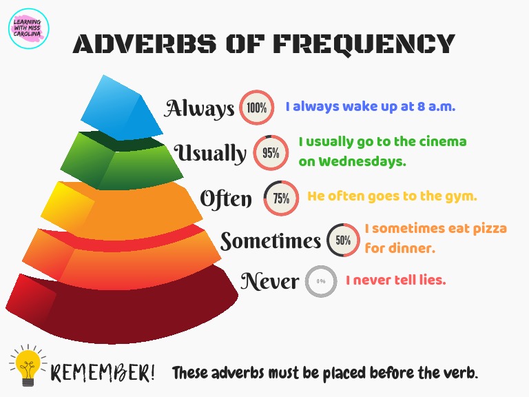 Adverbs of Frequency: Always Usually Often Sometimes Never | PDF
