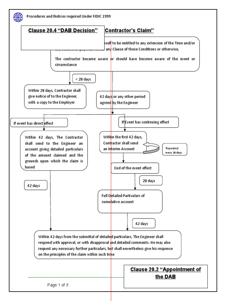 Flow Chart Under Fidic 1999 | PDF | Arbitration | Civil Law (Legal System)