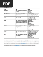 Dorico 2.0 Key-Commands Cheat-Sheet: (English) v0.7 | PDF | Clef | Tempo