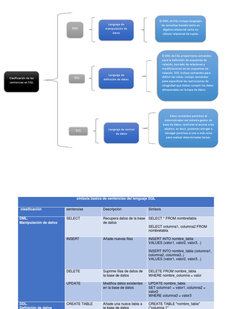Mapa Mental y Cuadro Sinoptico | PDF | SQL | Gestión de datos