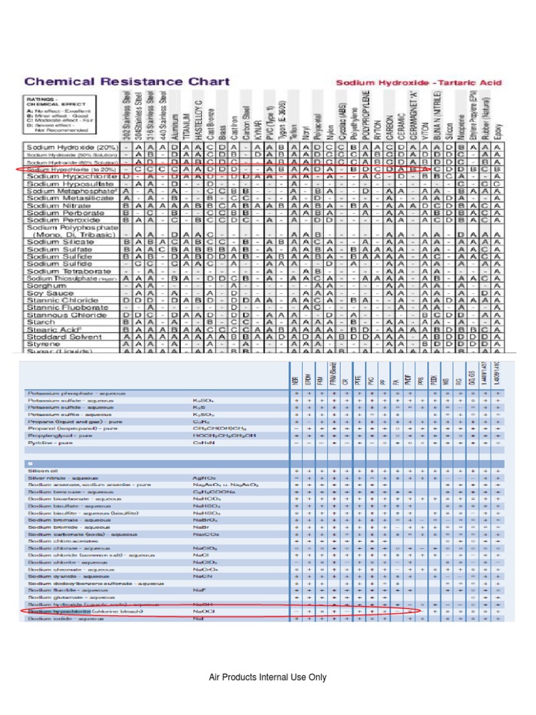 Chemical Resistance Chart | PDF