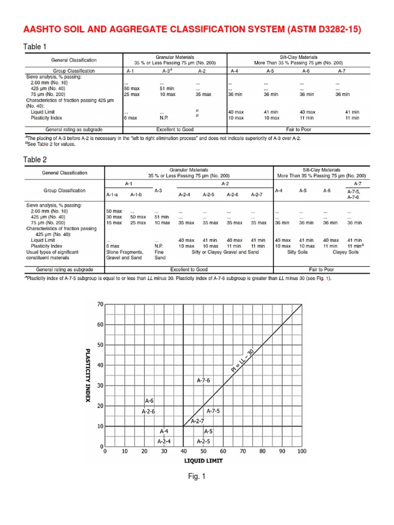 Aashto Soil and Aggregate Classification System (Astm D3282-15) | PDF
