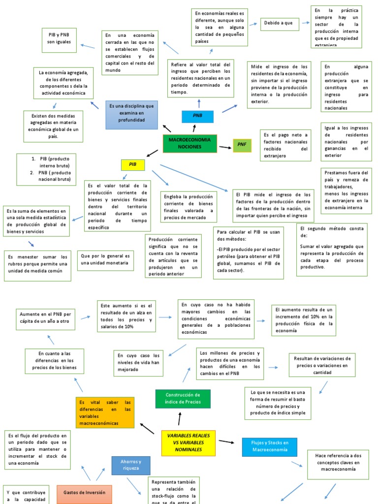 Mapa Conceptual de PIB y PNB | PDF | Producto Interno Bruto | Precios