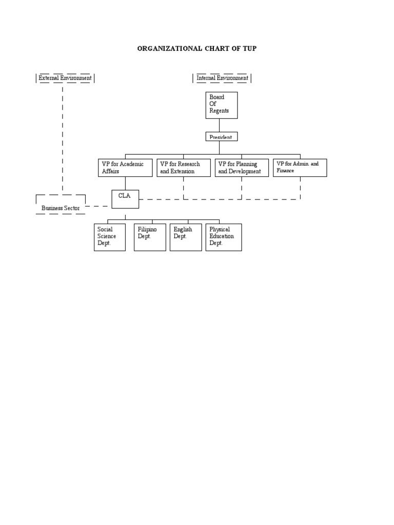 Organizational Chart of Tup | PDF
