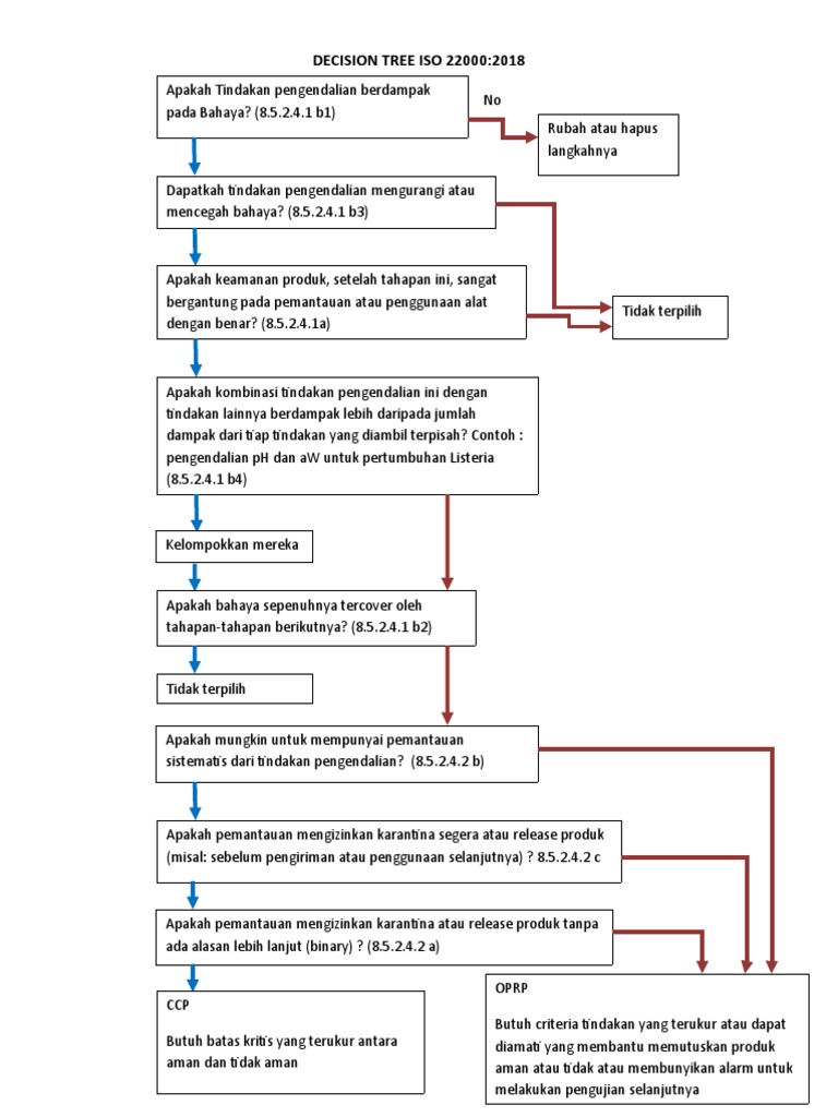 Decision Tree ISO 22000:2018 by AFNOR Paris | PDF | Bisnis | Komputer