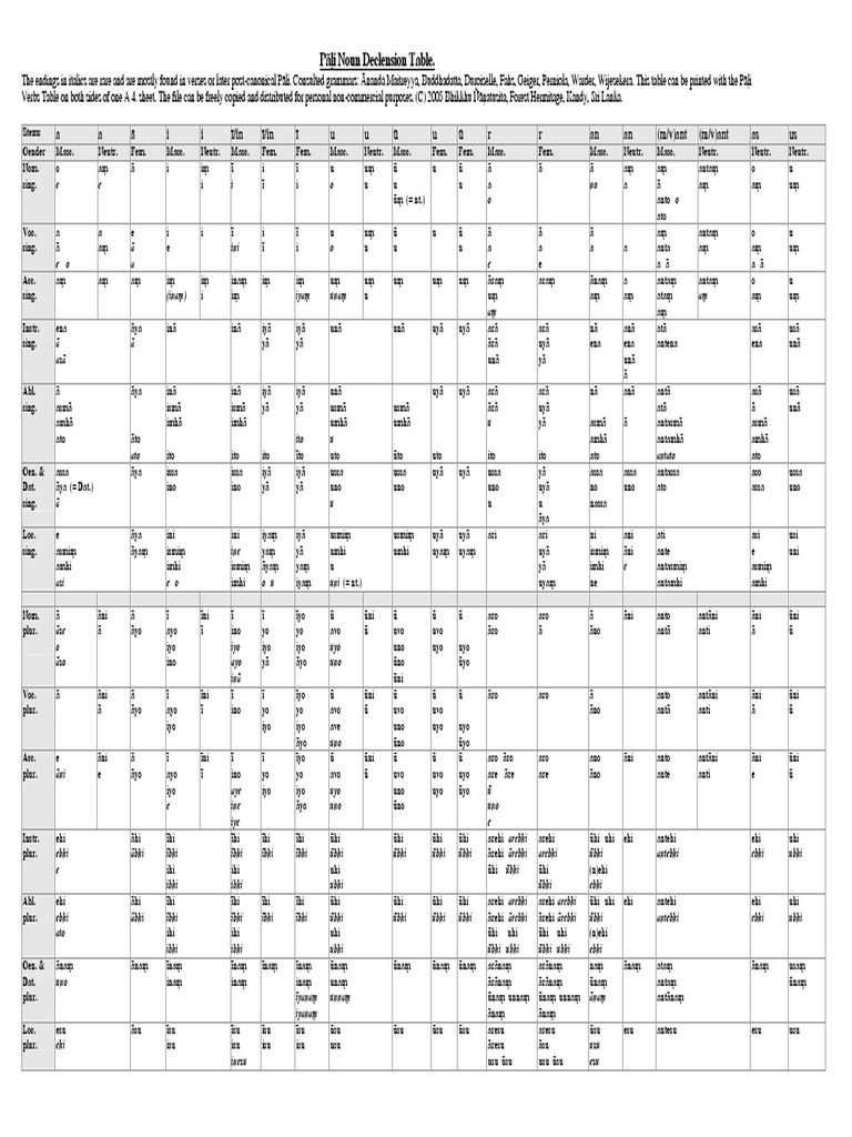 Pali Noun Declension Table 1 X A 4 Bold | PDF | Languages Of Europe ...