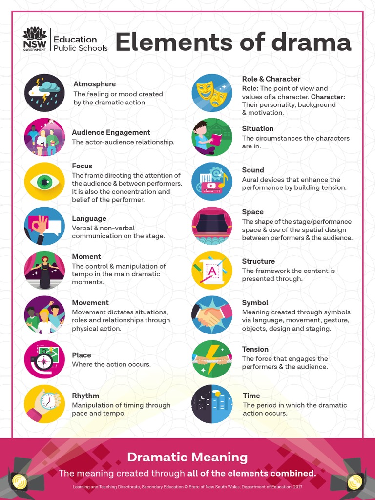 Elements of Drama Large Poster | PDF | Nonverbal Communication ...