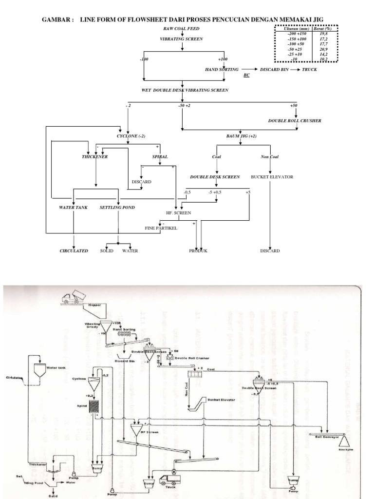 Gambar: Line Form of Flowsheet Dari Proses Pencucian Dengan Memakai Jig | PDF