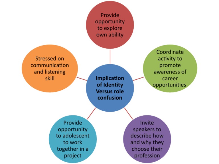 Identity Vs Role Confusion | PDF