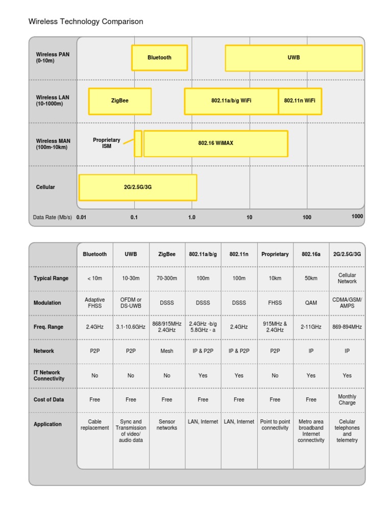 Wireless Technology Comparison Chart | PDF | Ieee 802.11 | Wireless