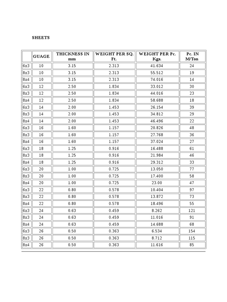 MS Sheet and Plate Weight Charts | PDF