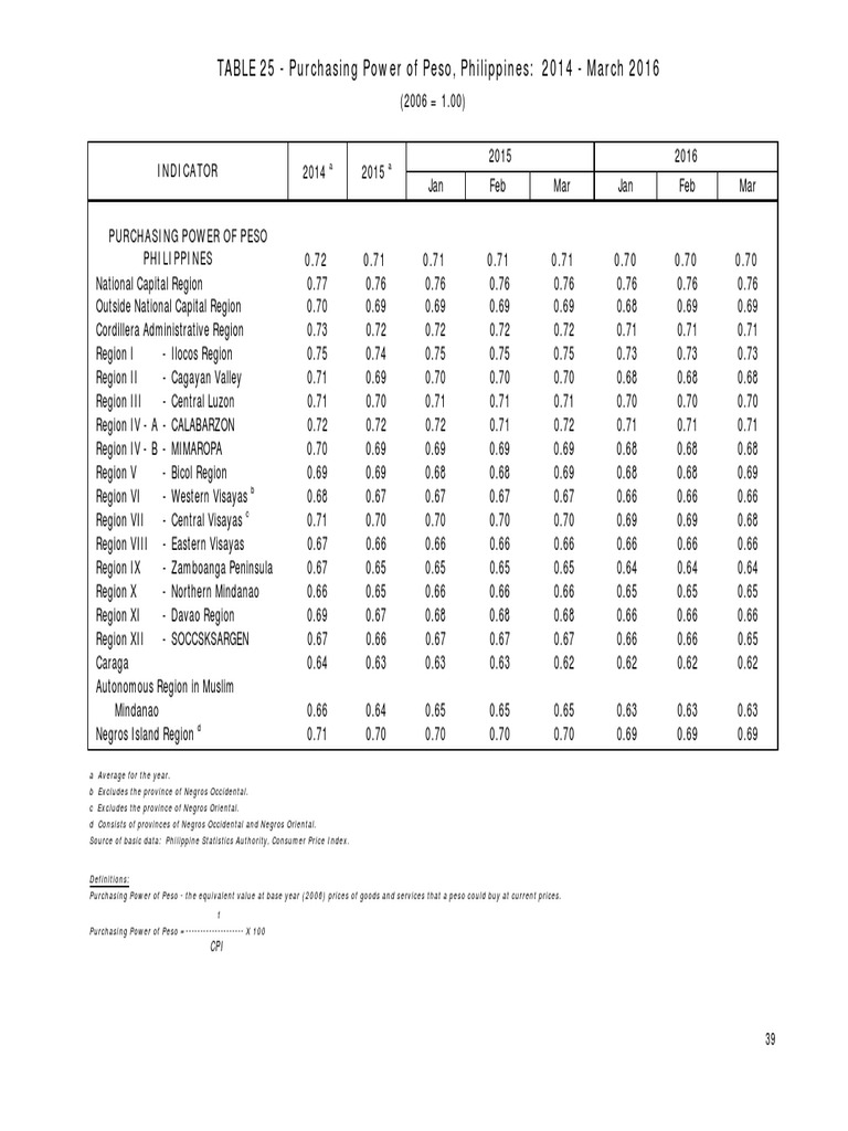 TABLE 25 - Purchasing Power of Peso, Philippines: 2014 - March 2016 ...
