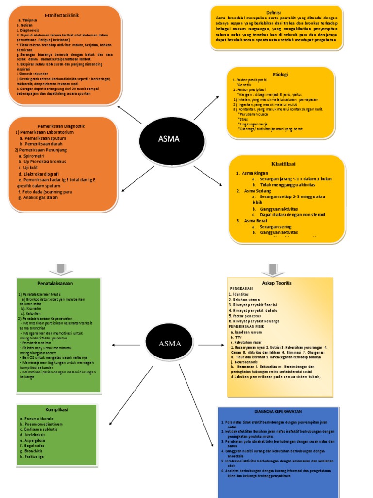 LP Asma Mind Map | PDF