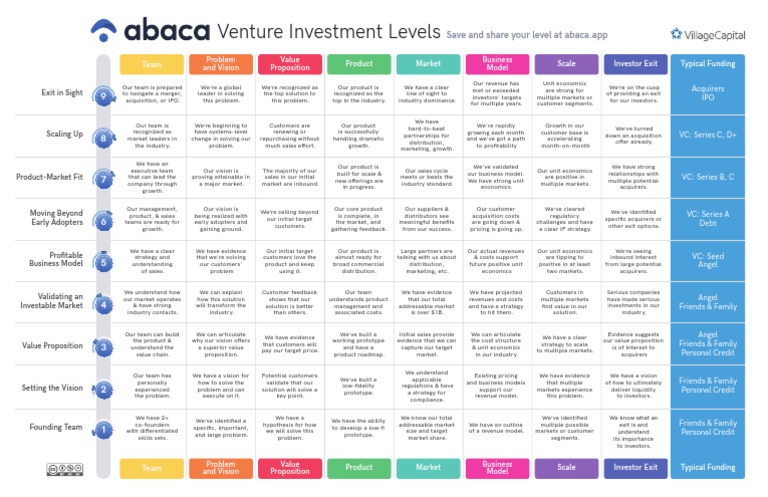Venture Investment Levels: Save and Share Your Level at Abaca - App ...