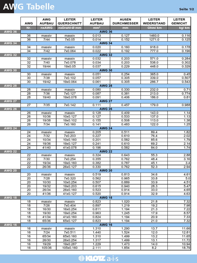 AWG Table PDF | PDF