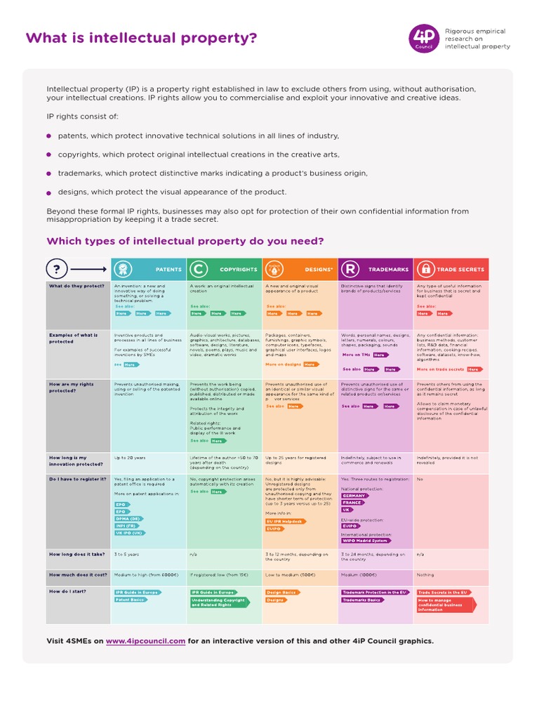 What Is Intellectual Property?: Which Types of Intellectual Property Do ...