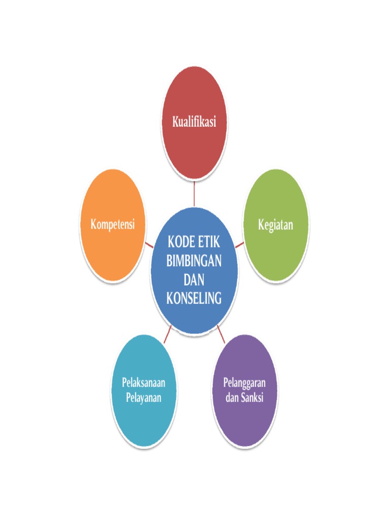 Kode Etik BK | PDF | Bisnis | Seni