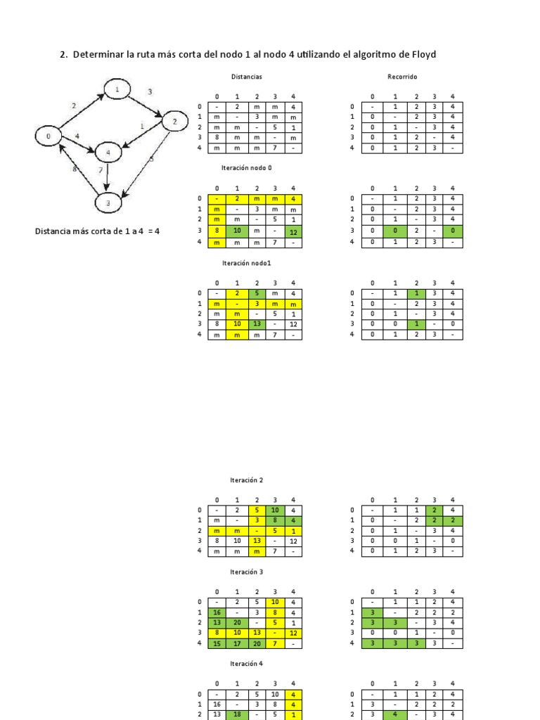 Determinar La Ruta Más Corta Del Nodo 1 Al Nodo 4 Utilizando El Algoritmo de Floyd | PDF ...